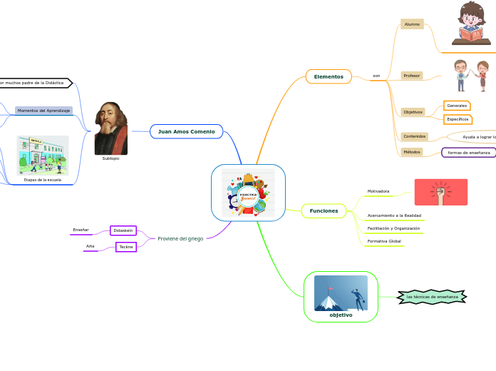 Didáctica General - Mind Map